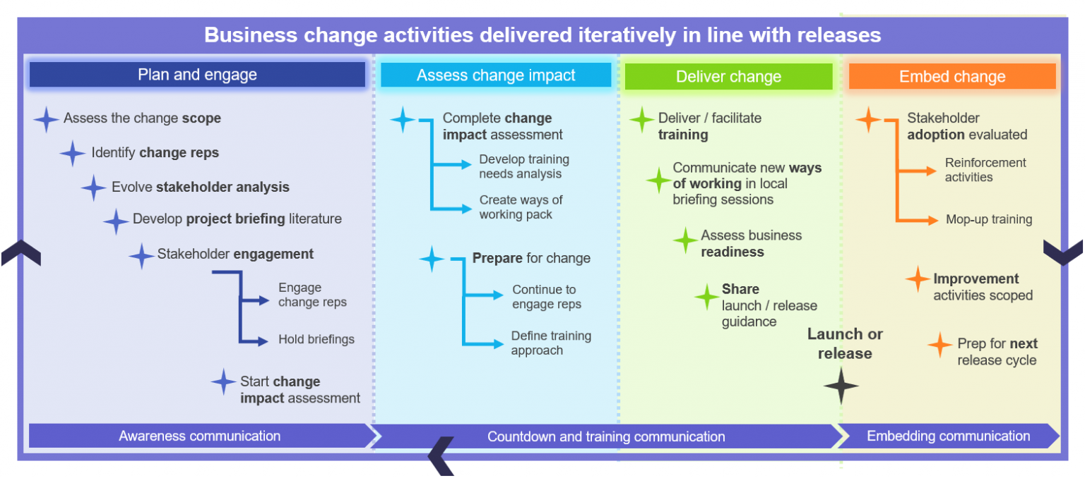 What is Business Change? - Change in Practice